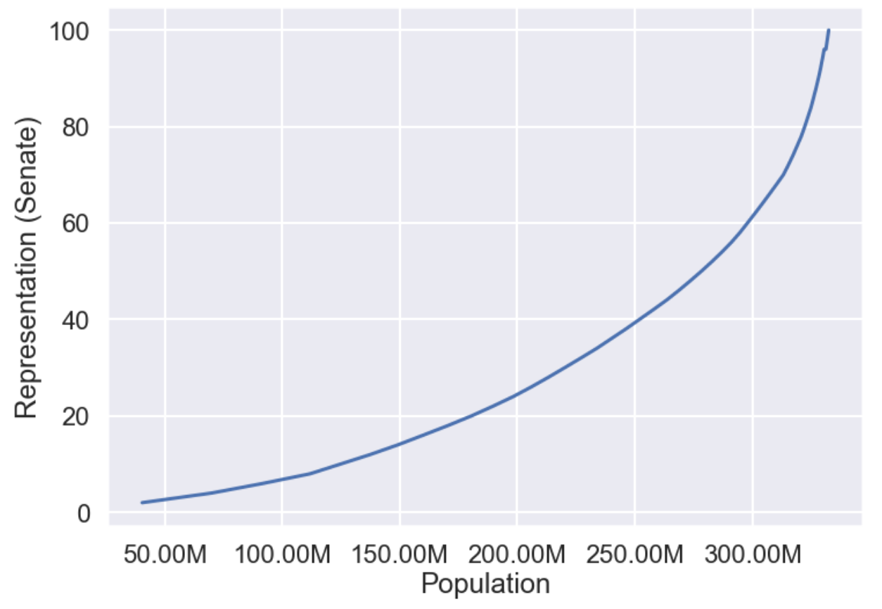 Undemocratic Republic: The Tyranny of the Senate and Why it Matters ...